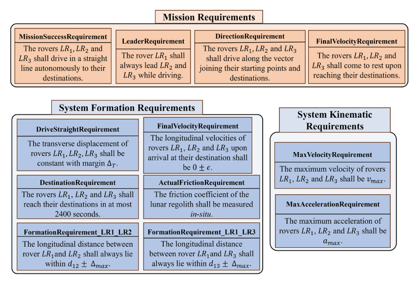 Contract-Based Hierarchical Modeling and Traceability of Heterogeneous Requirements | Alessandro ...