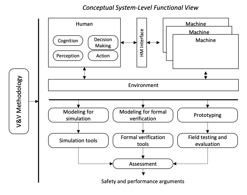 Survey of Human Models for Verification of Human-Machine Systems ...